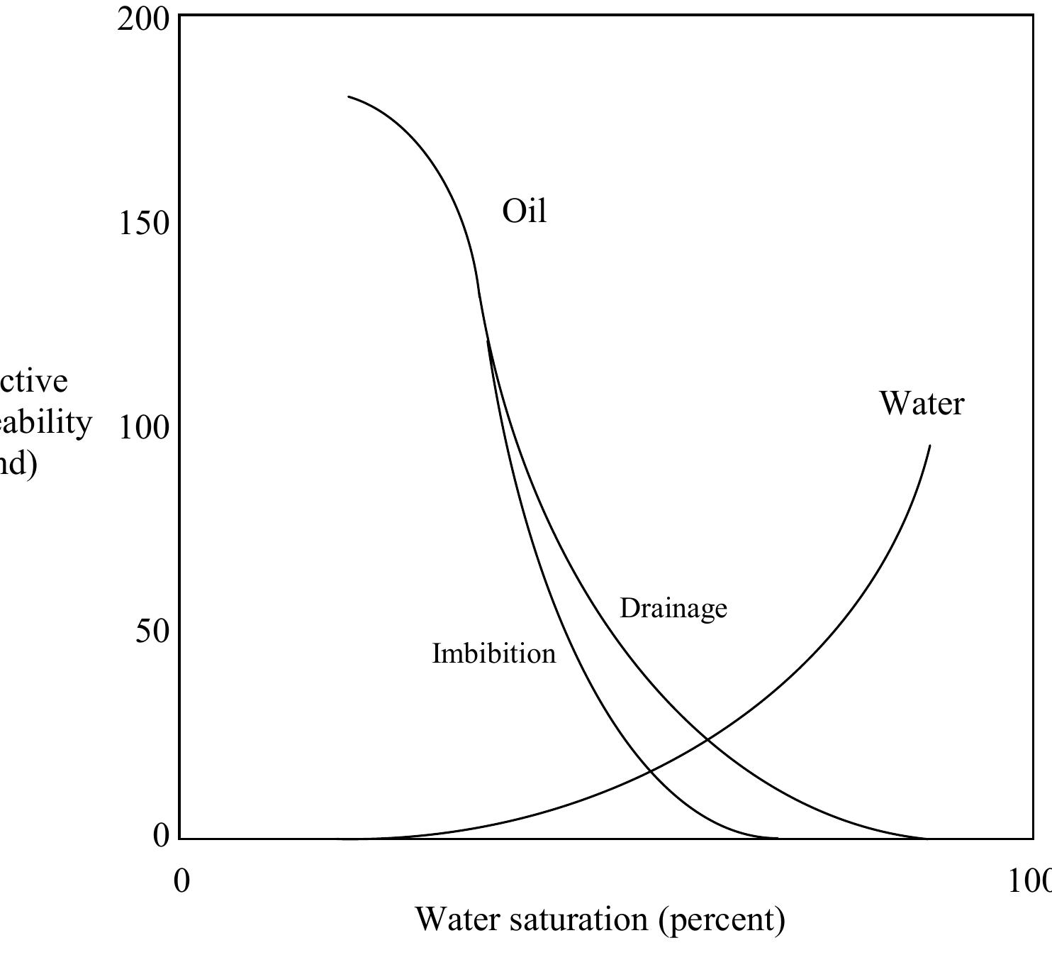Shown in fig. 8.3. it is customary to plot those curves