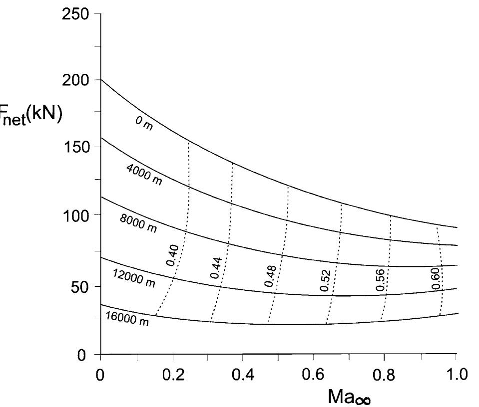 8 thrust chart for example turbofan engine (maximum