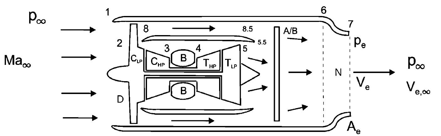 1 schematic diagram illustrating the various turbofan engine