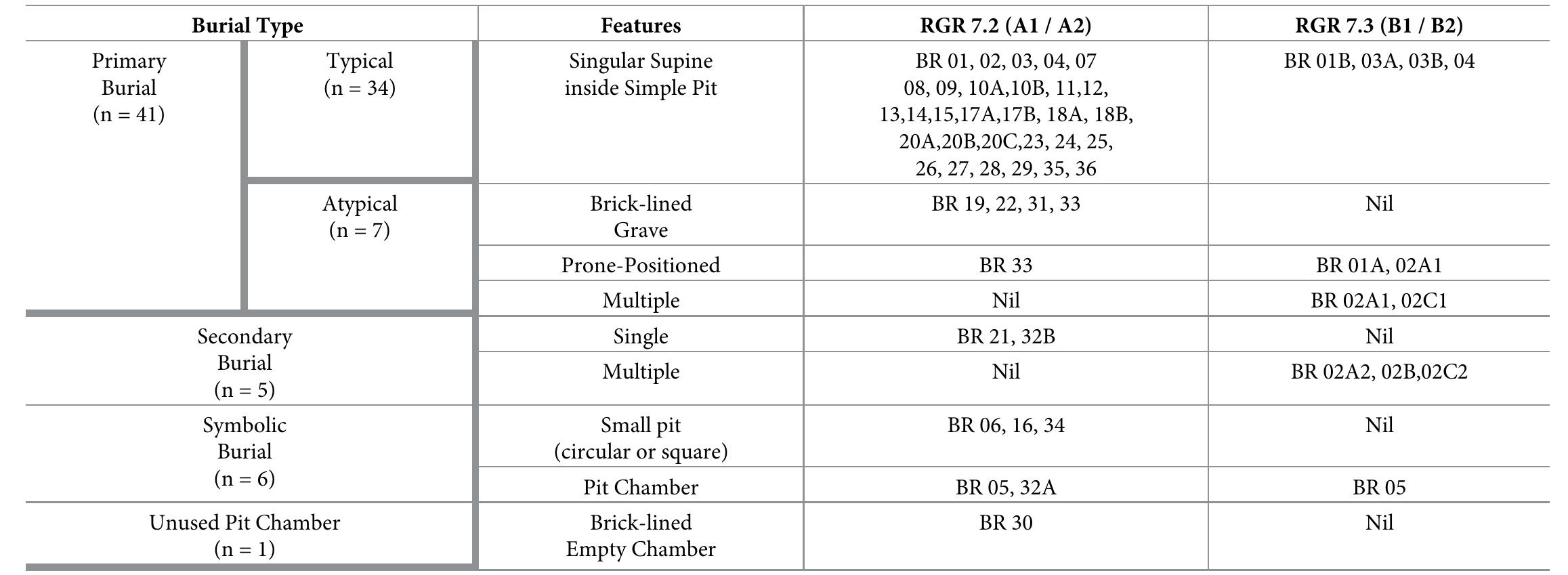 Classification of the harappan burials discovered in