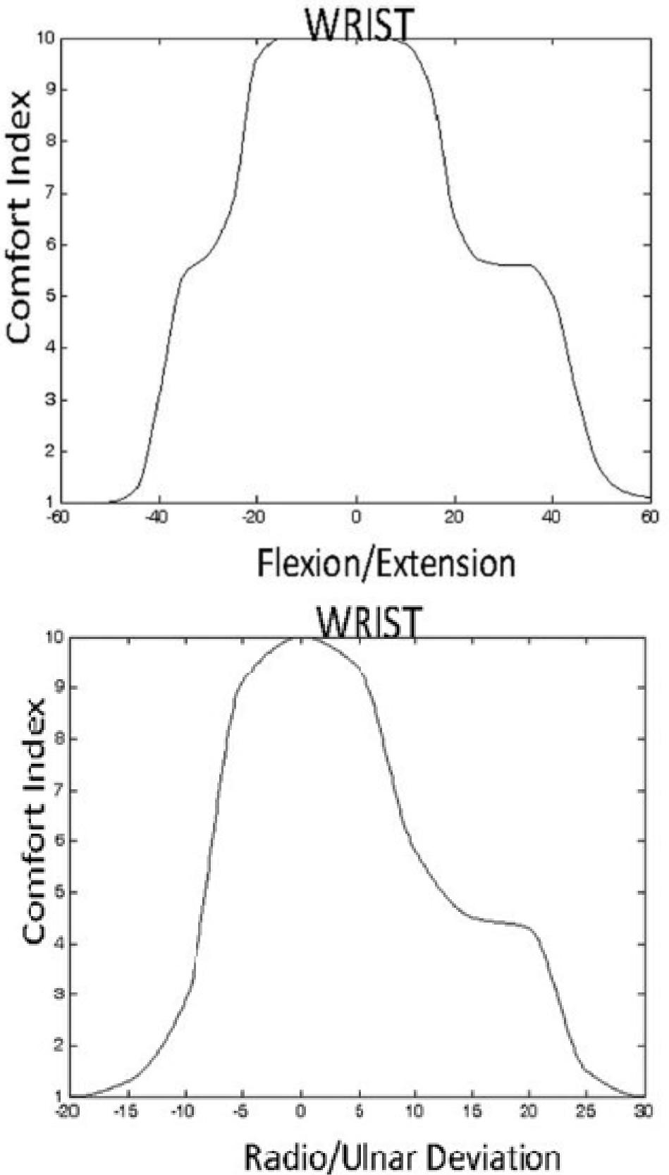 8 wrist's flexion/extension and radio/ulnar deviation