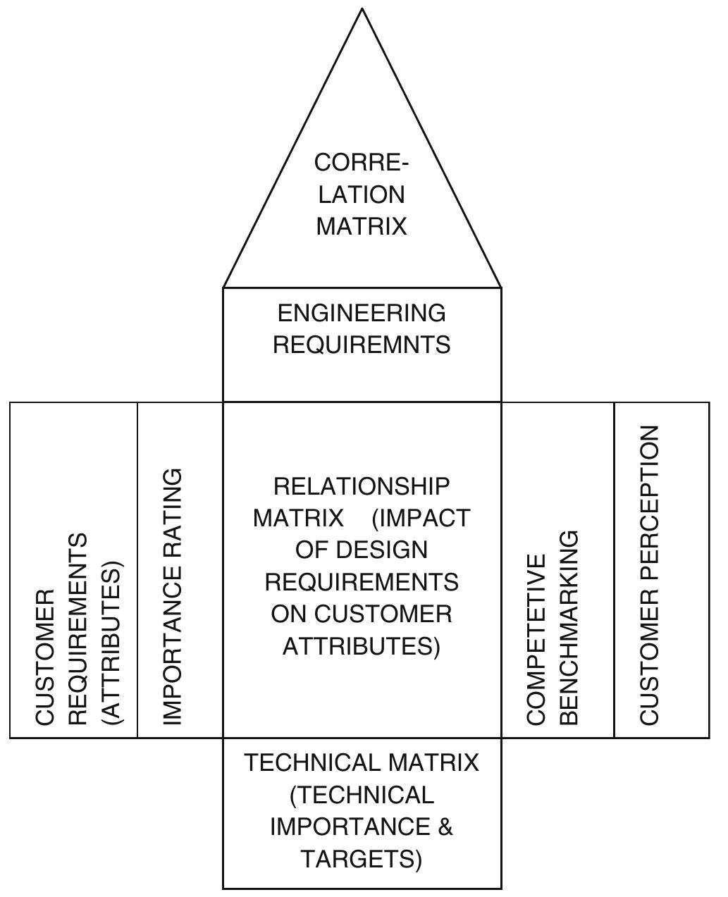 The house of quality matrix