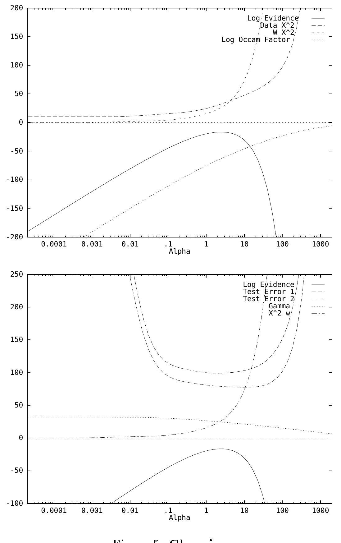 A) the evidence as a function of a: using the same radial