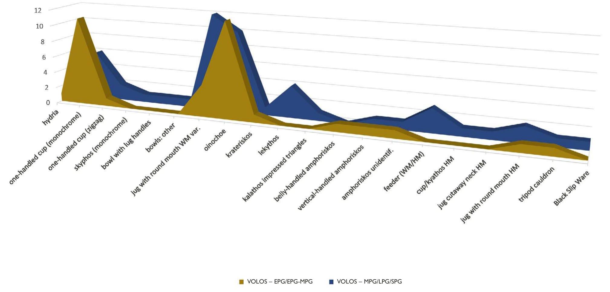 Quantification of vessel types from tombs in the volos