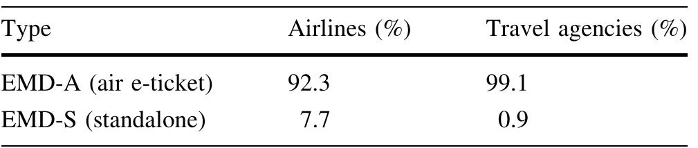 Comparison of ancillary sales by emd type for airline and