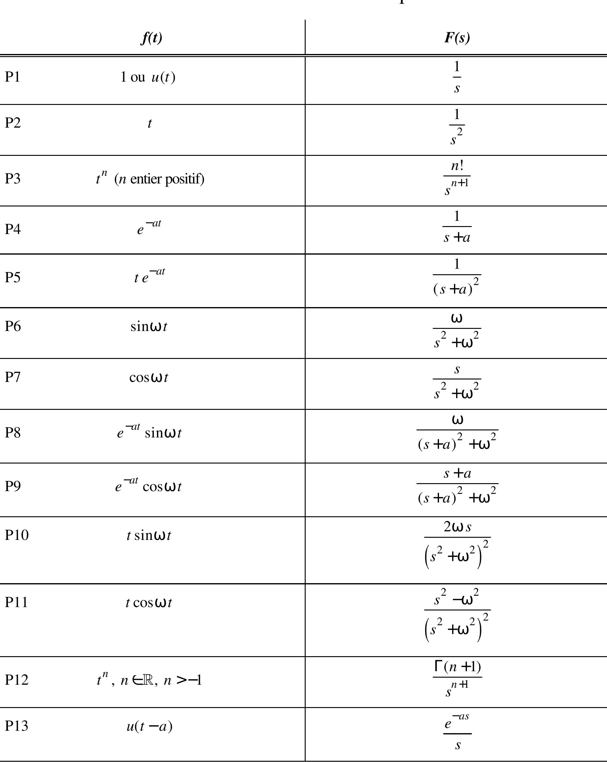 (PDF) Table des transformées de laplace.PDF
