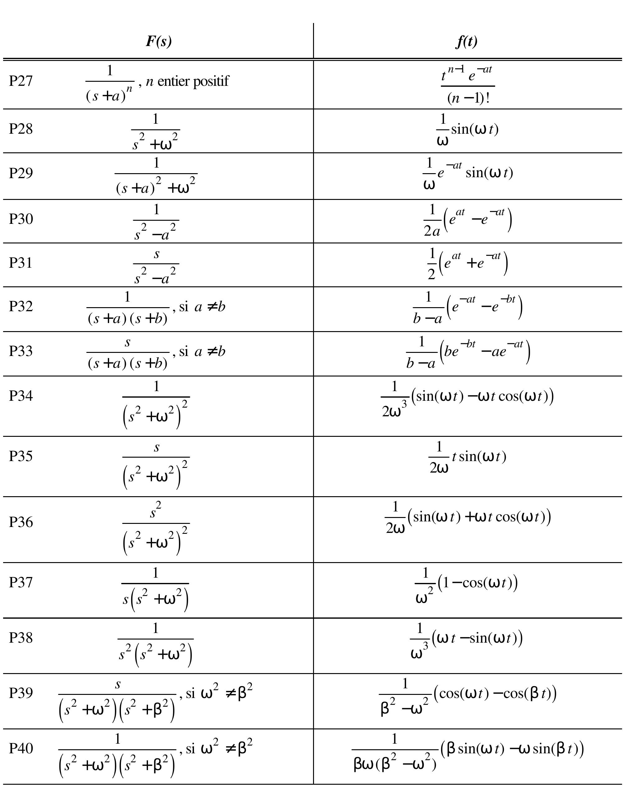 (PDF) Table des transformées de laplace.PDF
