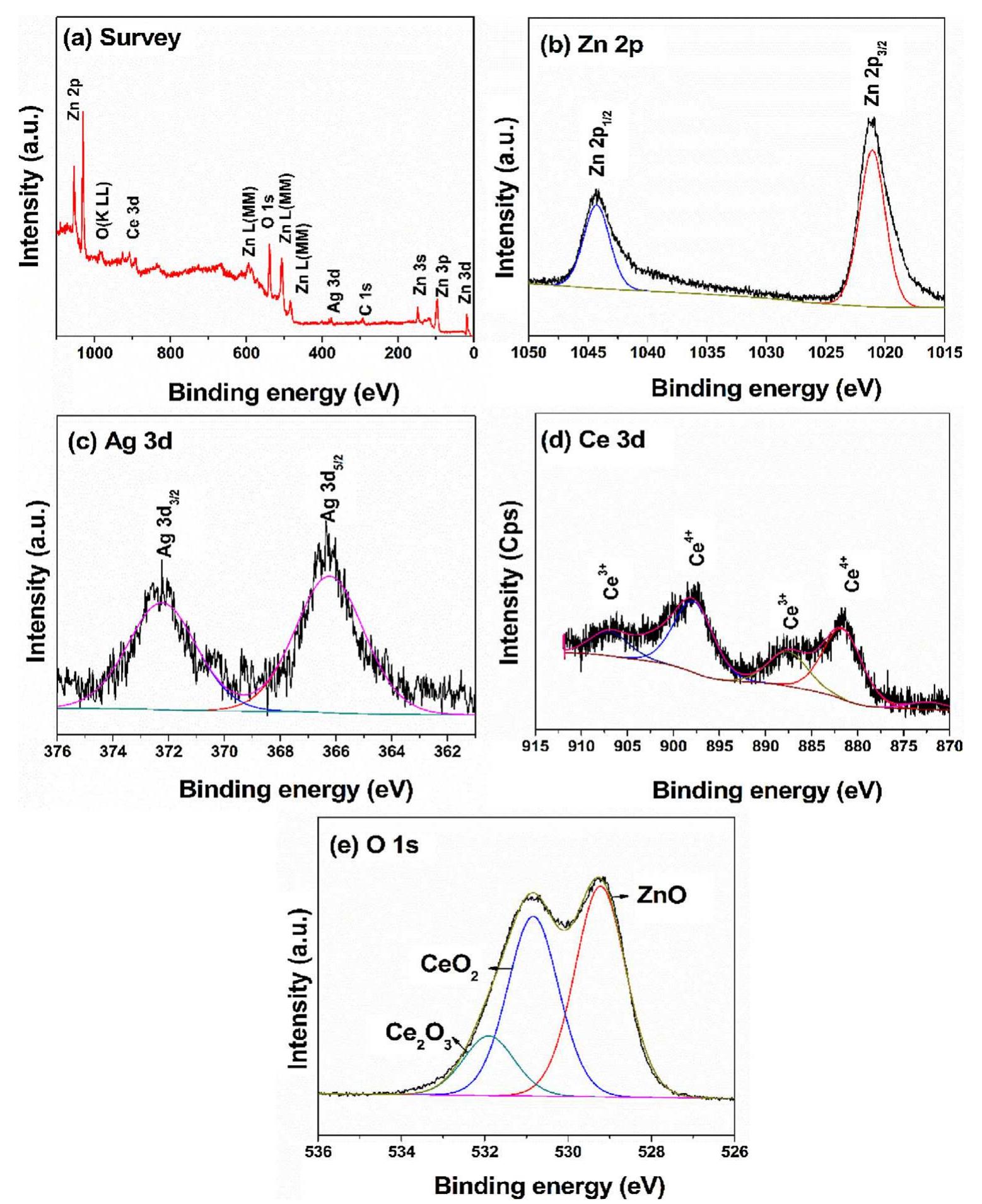 Xps spectra of ternary ag/ceo2/zno nanostructure (a) survey