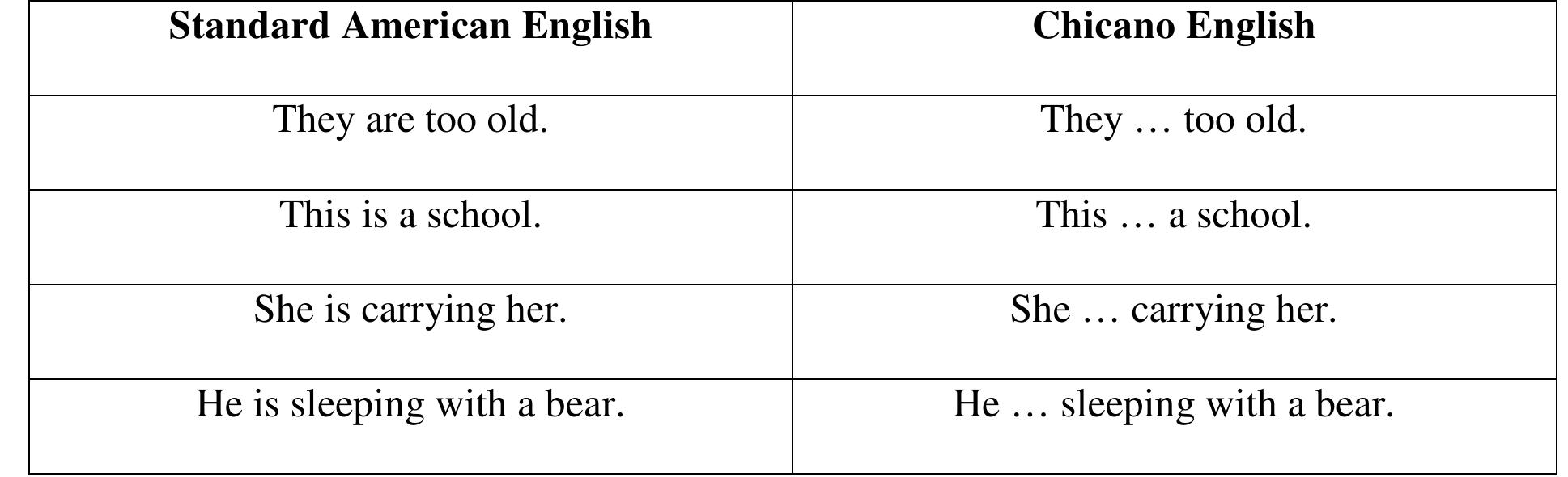 Table 1 - from Chicano English: The Influence of Spanish
