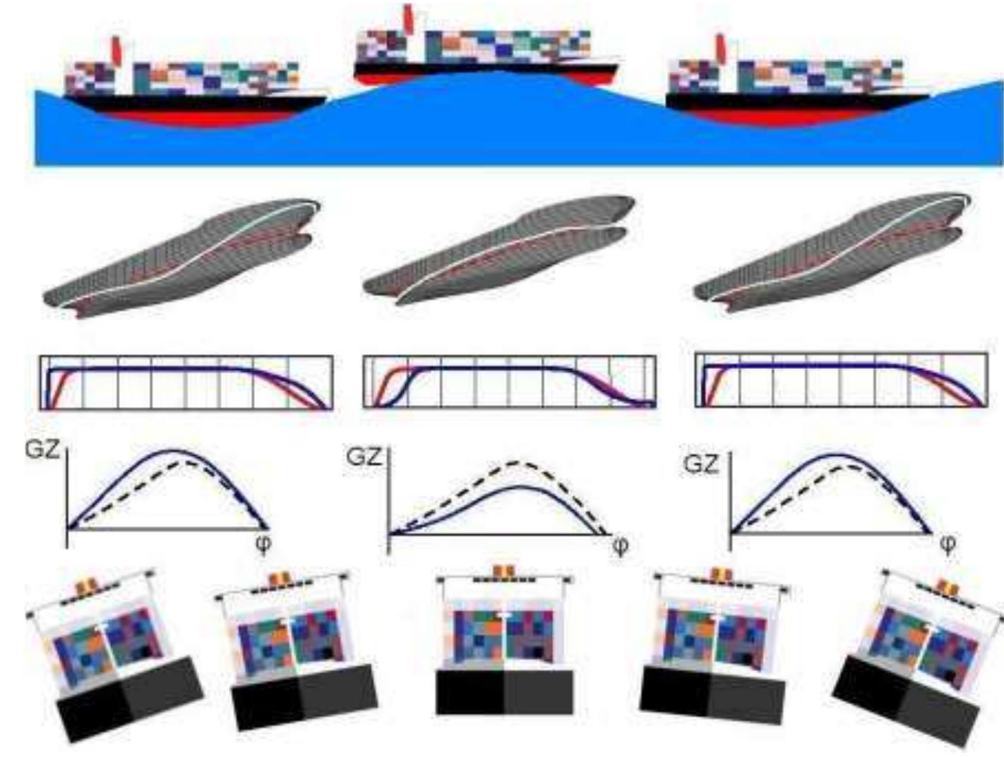 Developing of parametric roll ship stability is fully
