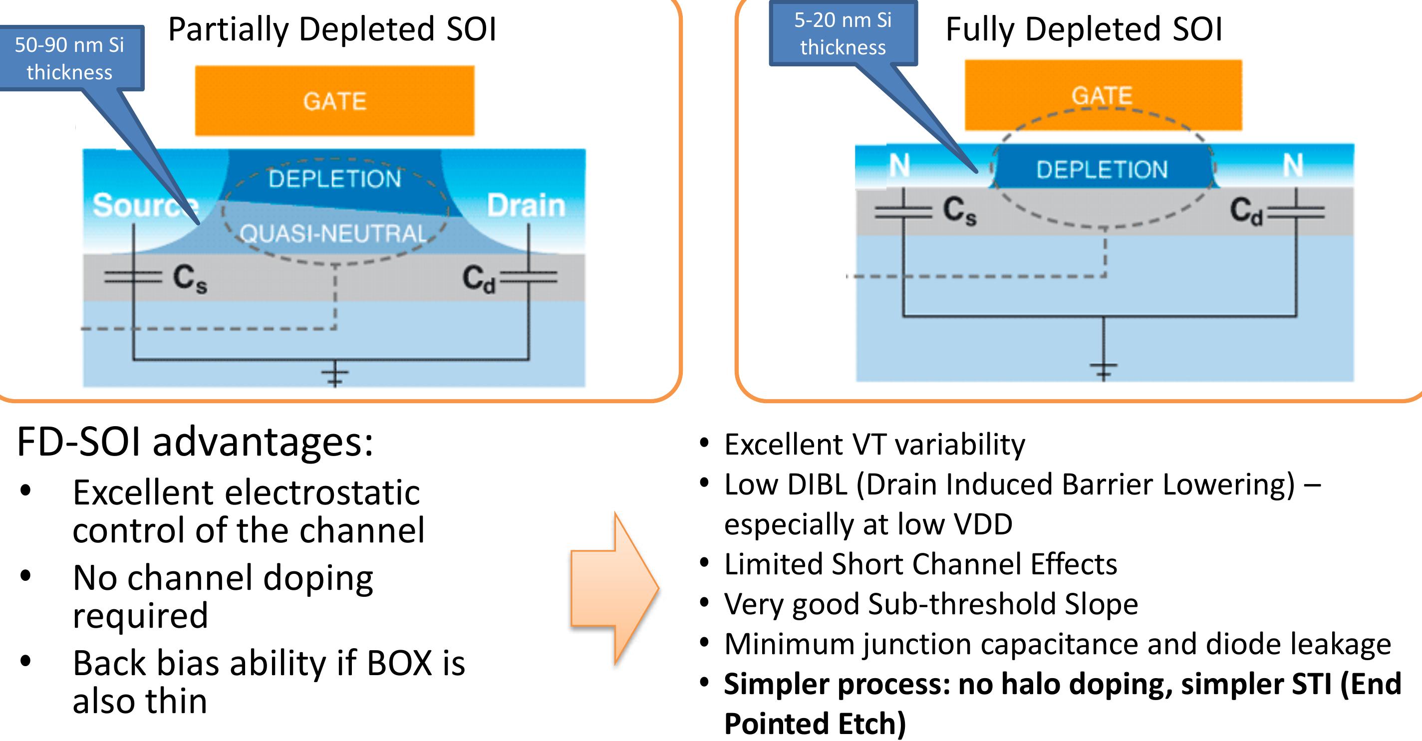 Figure 10 - FinFET vs. FD-SOI Key Advantages & Disadvantages