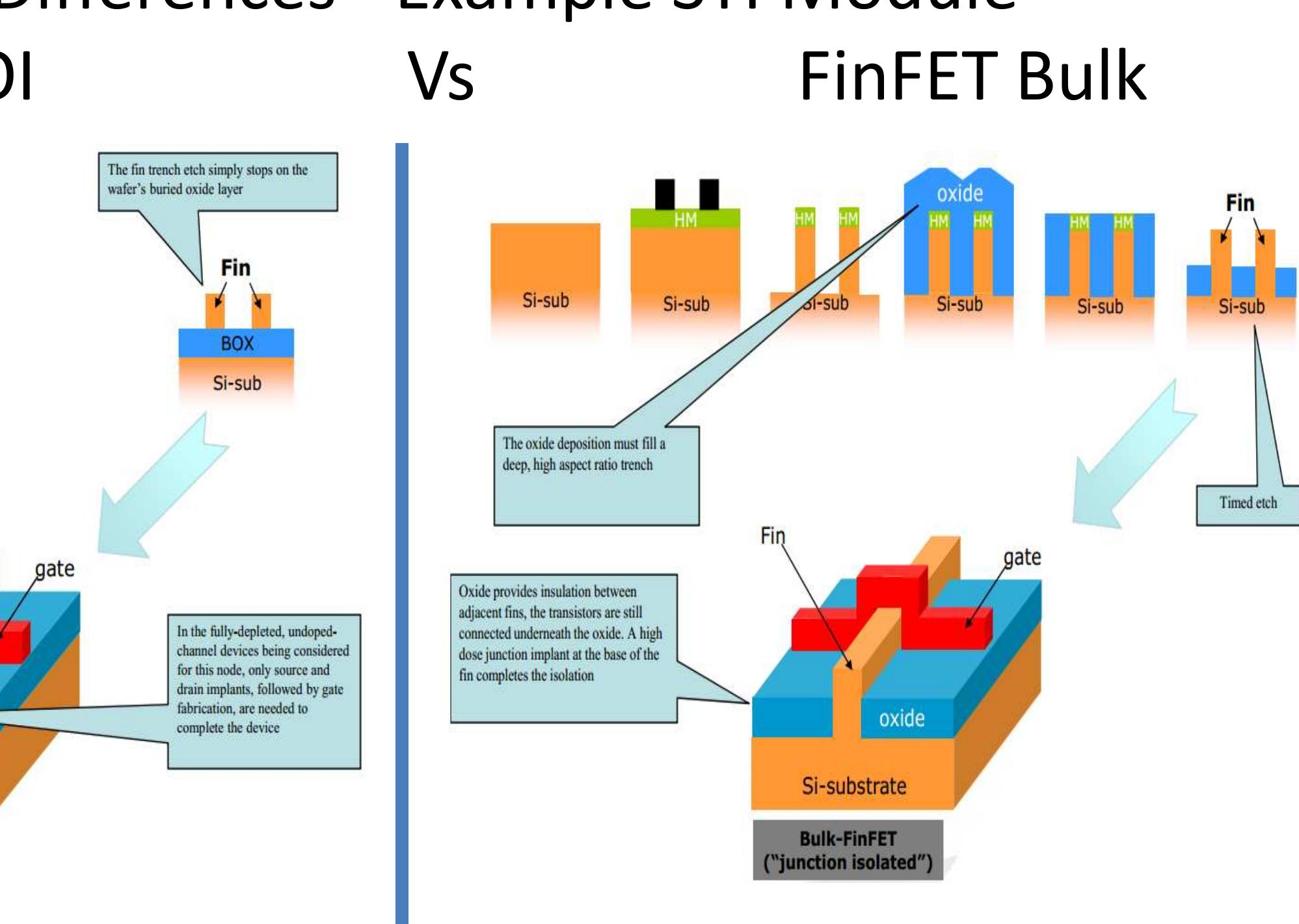 Figure 20 - FinFET vs. FD-SOI Key Advantages & Disadvantages