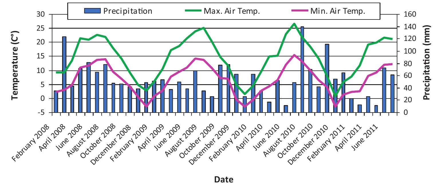 Average monthly precipitation, minimum and maximum air