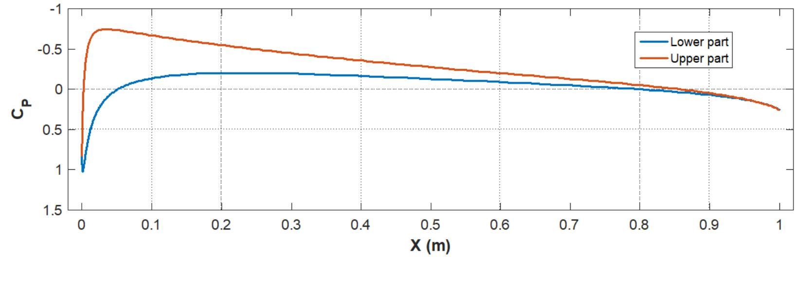 (PDF) NACA 0012 Airfoil Analysis