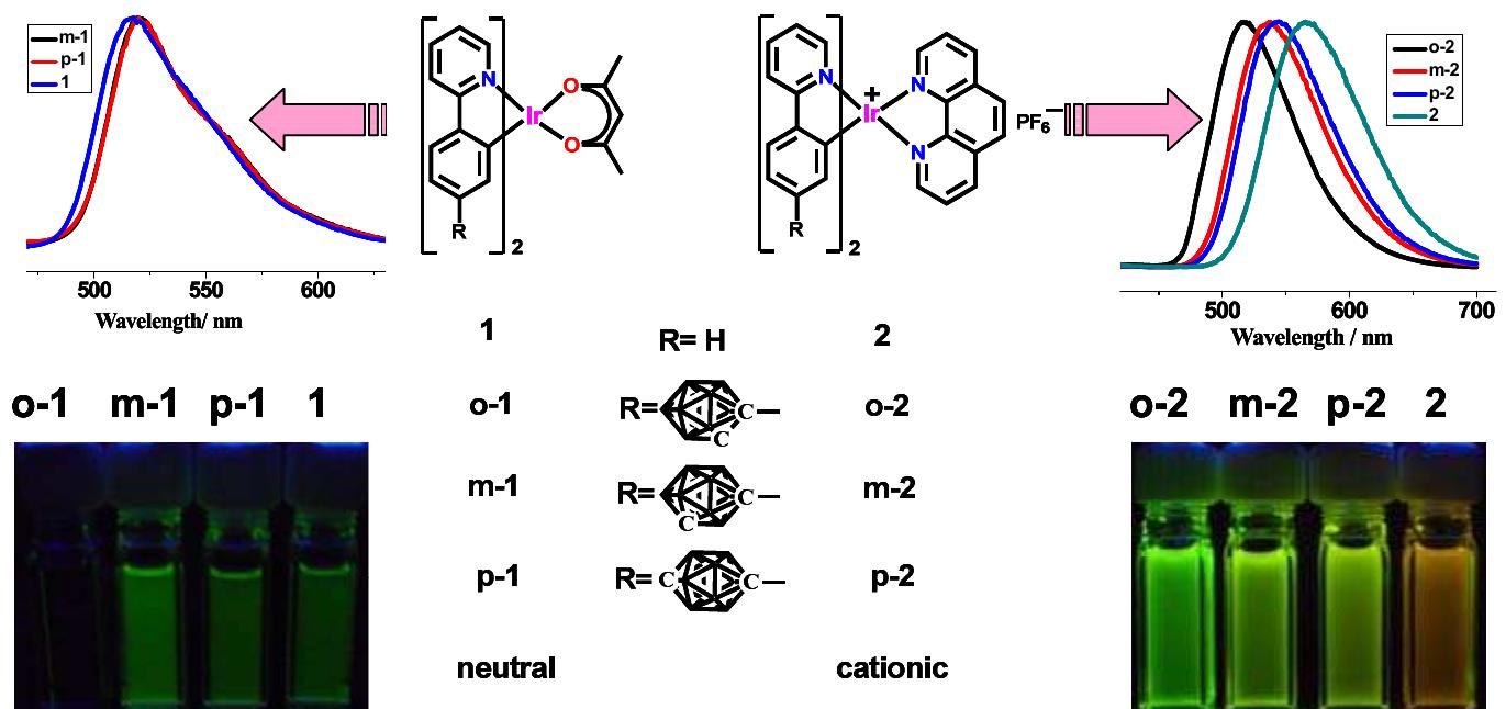 The structures of neutral and cationic iridium(ii) complexes
