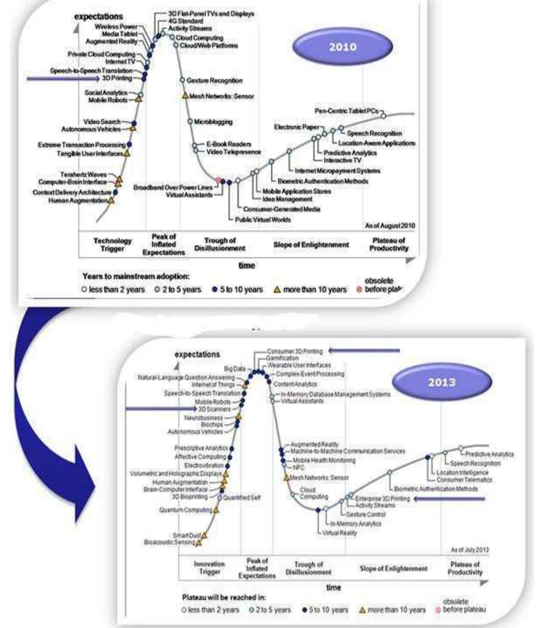 2010 and 2013 gartner hype cycles (hype cycle for 3d