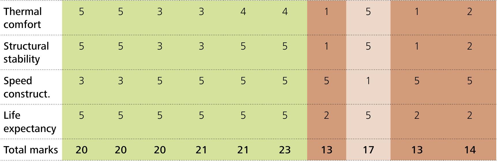 The values rating system shown here comparatively evaluates