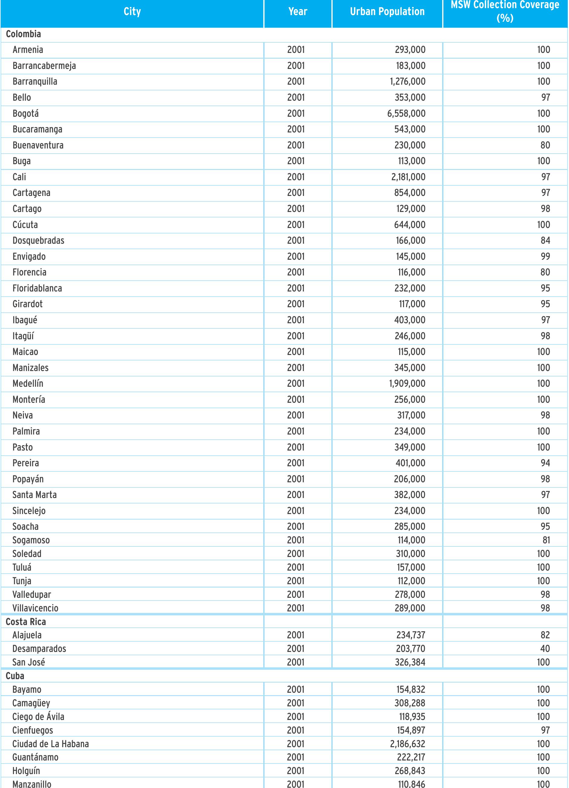 Table 42 - WHAT A WASTE A Global Review of Solid Waste
