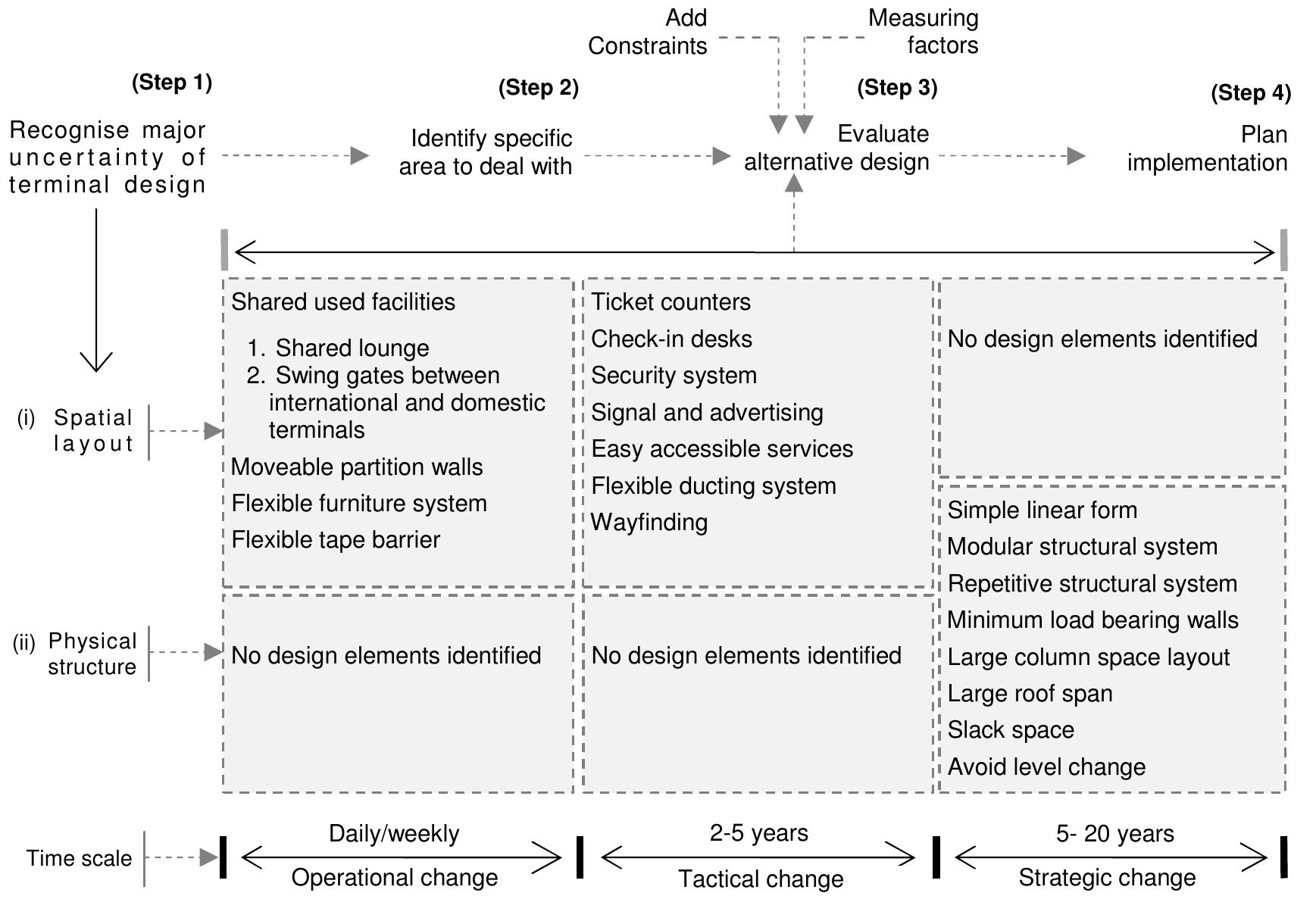 Conceptual framework of flexible airport design the design