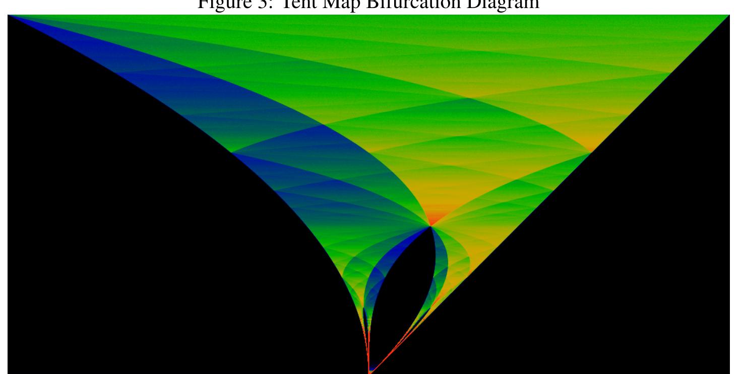 The bifurcation diagram for the tent map. the value of b