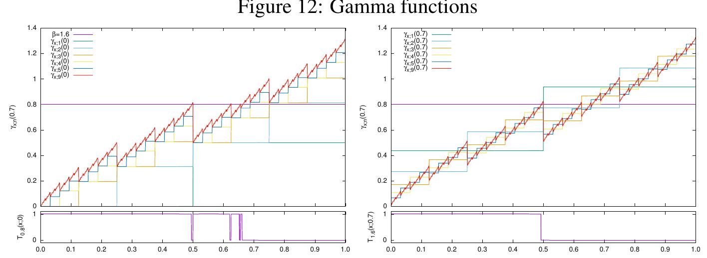 Examples of “typical” gamma functions. both figures show