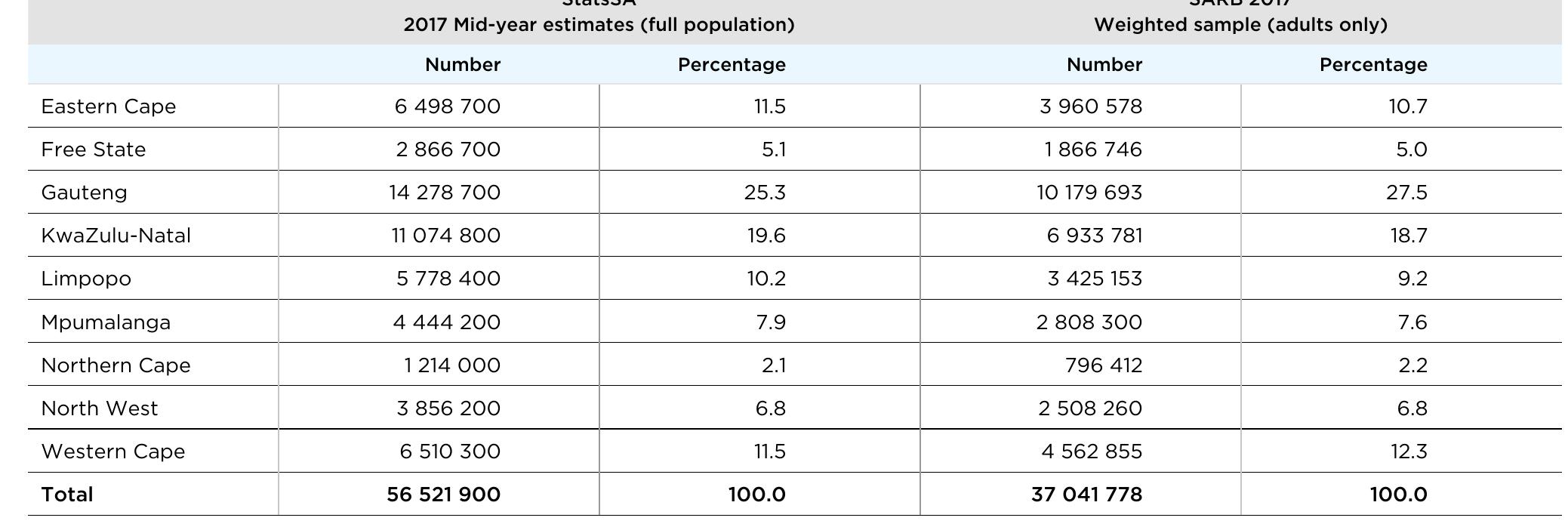 Able b1: south african reconciliation barometer sample, 201;