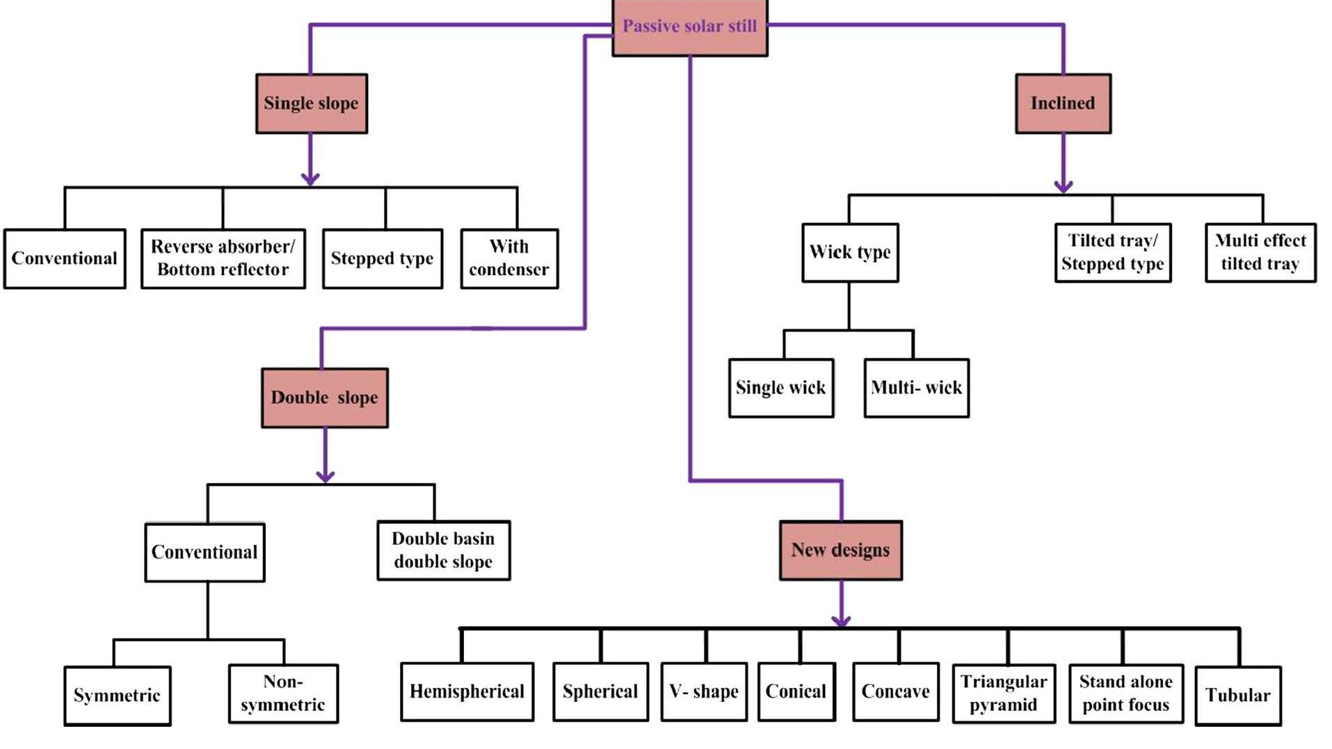 Classification of passive solar stills. other colloids.