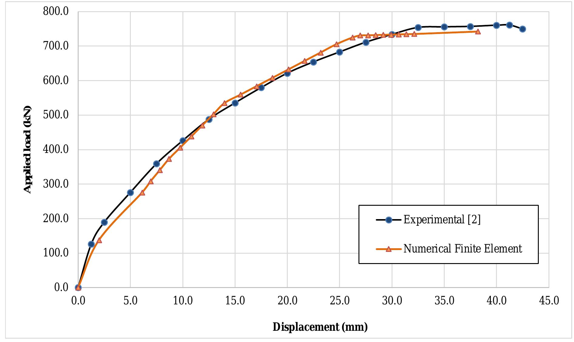 Load vs. deflection curves for the slab fp-pt-xy after