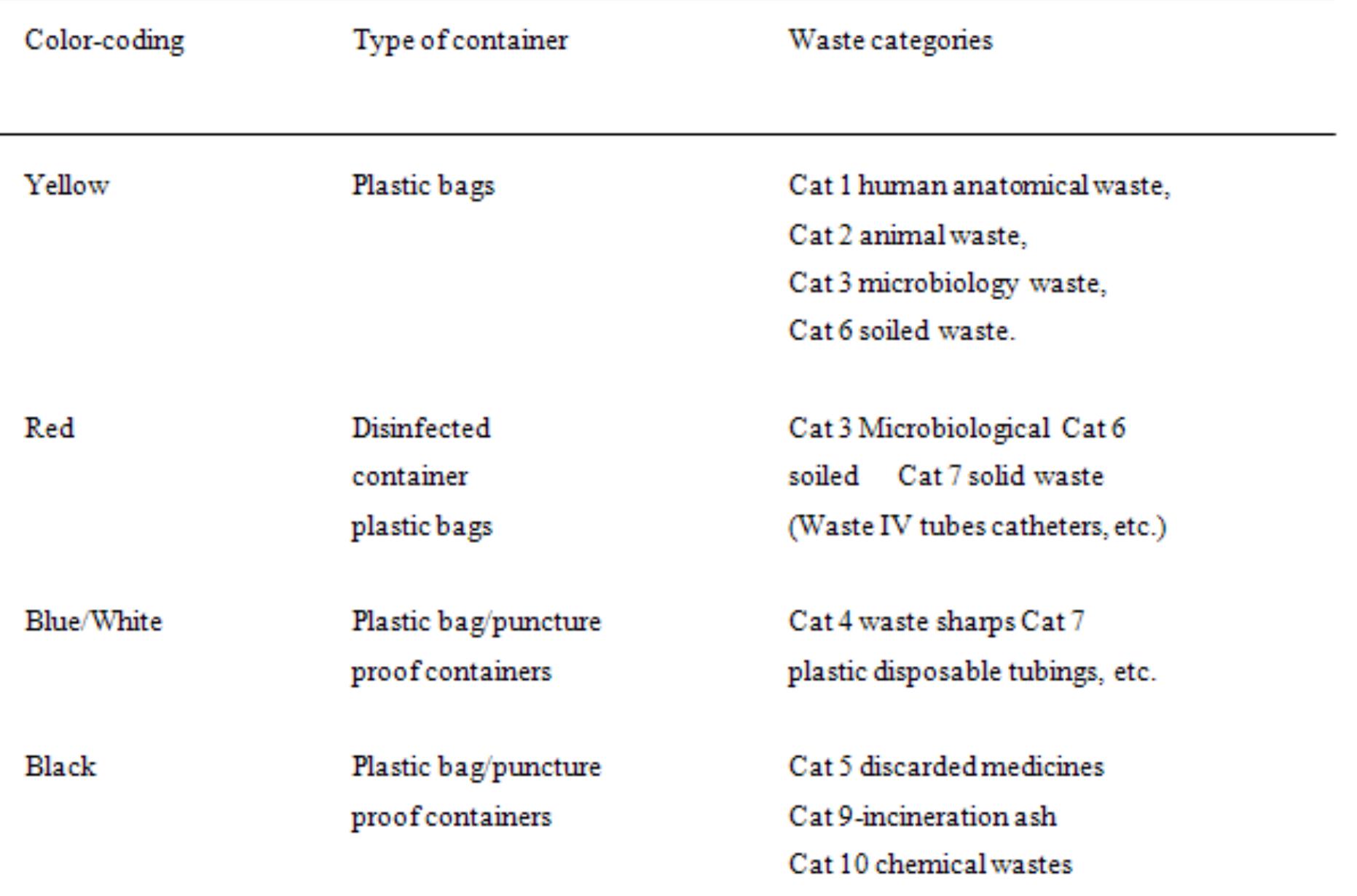 Olor coding-biomedical waste (management and handling)
