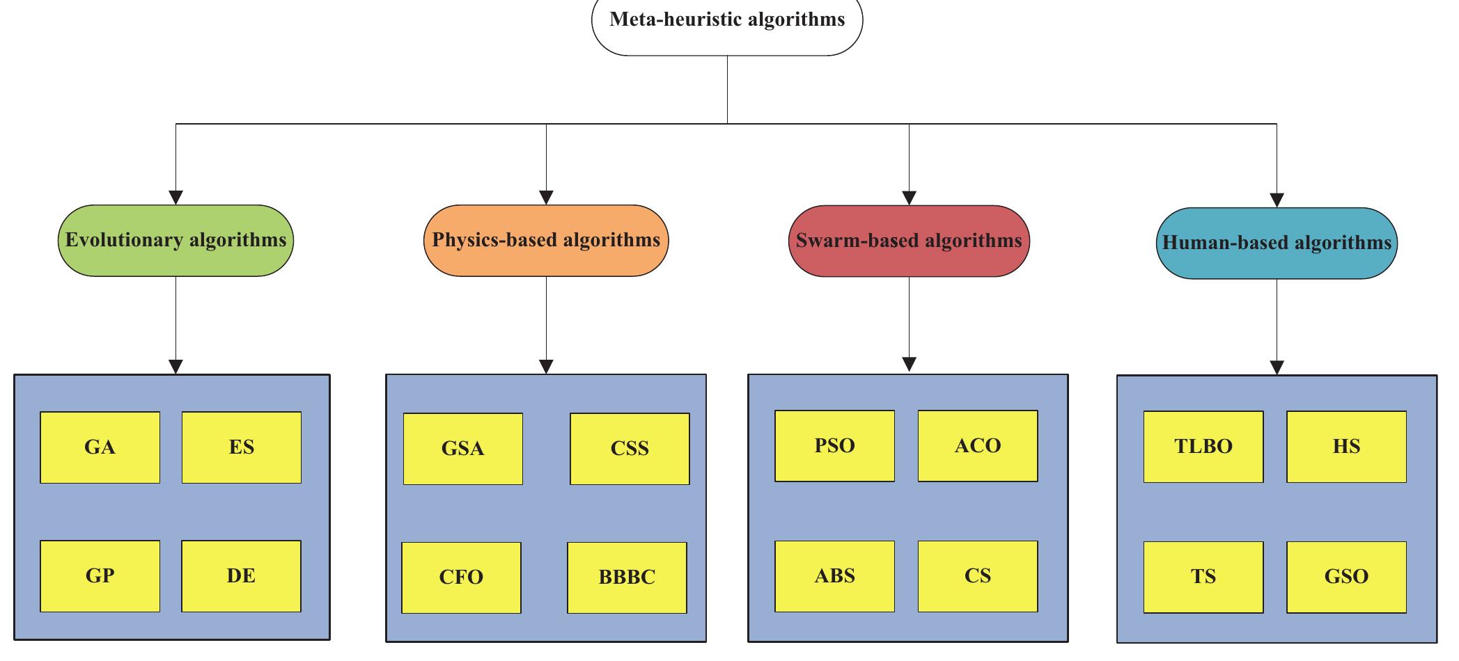 Classification Of Meta Heuristic Algorithms