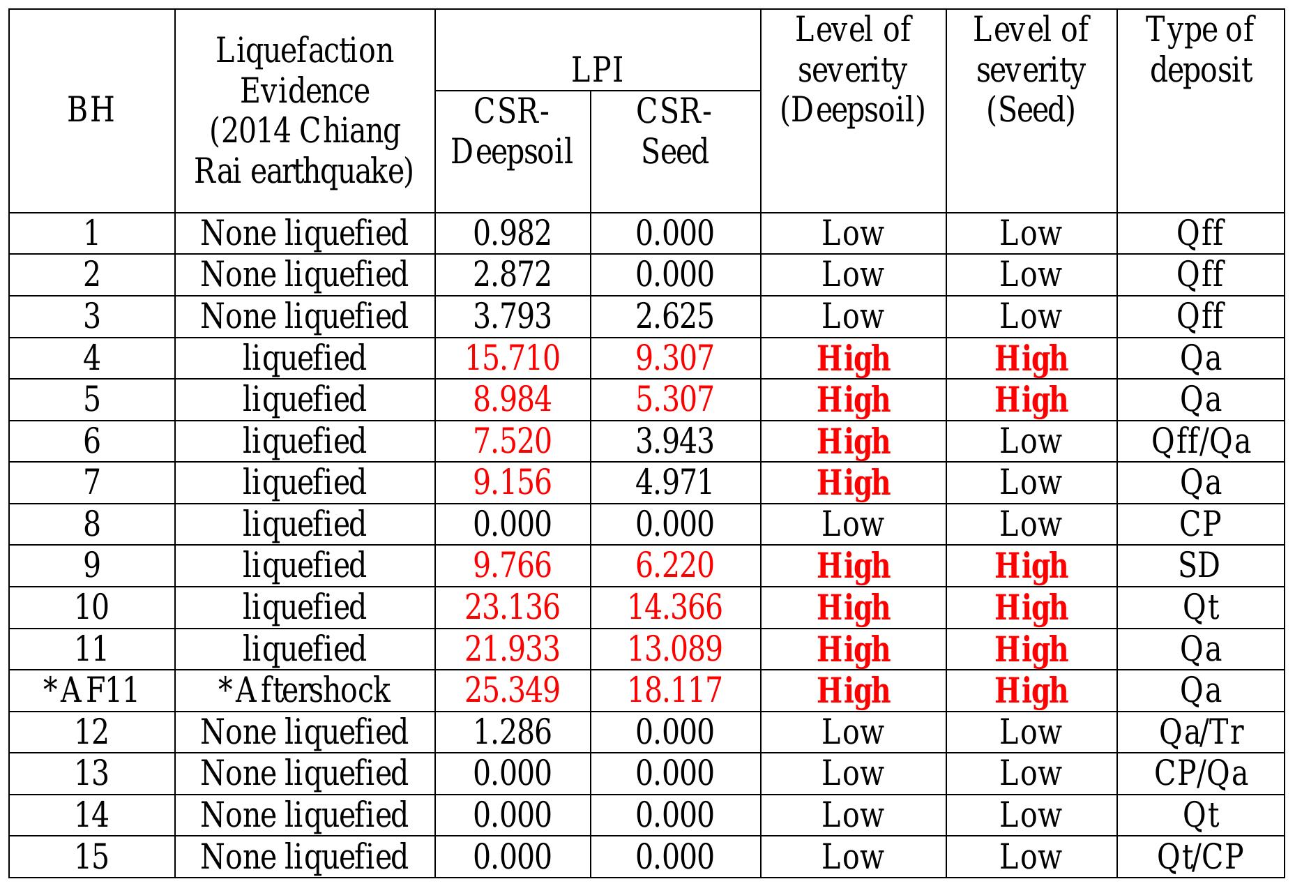 18 summary of level of severity from liquefaction based on