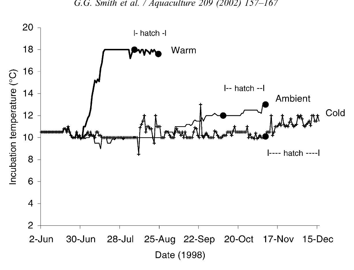 Temperature during embryo development, hatch dates and hatch