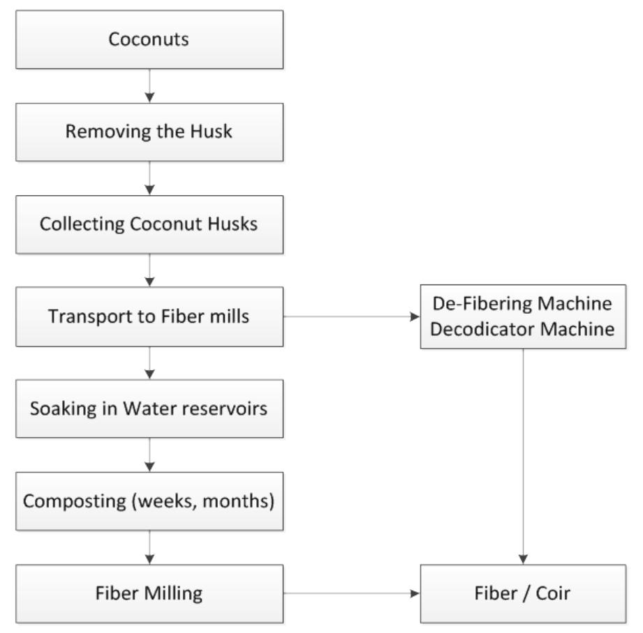 3.3 flow chart for coir fiber extraction process (figure 5)