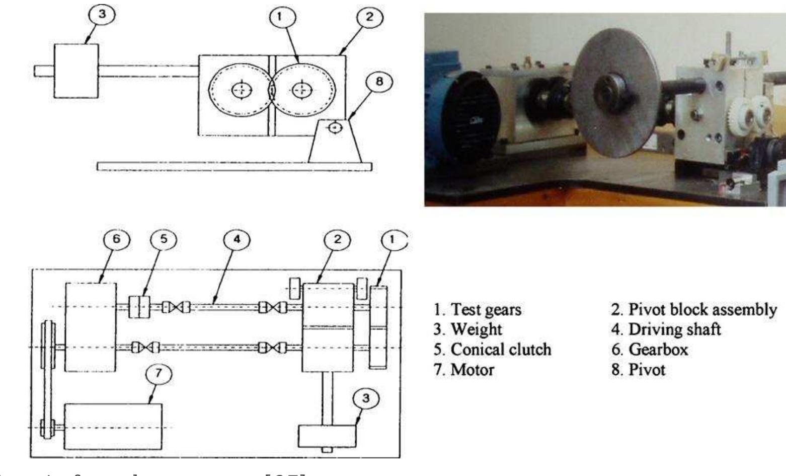 The composite test gears are subjected to the dynamic test