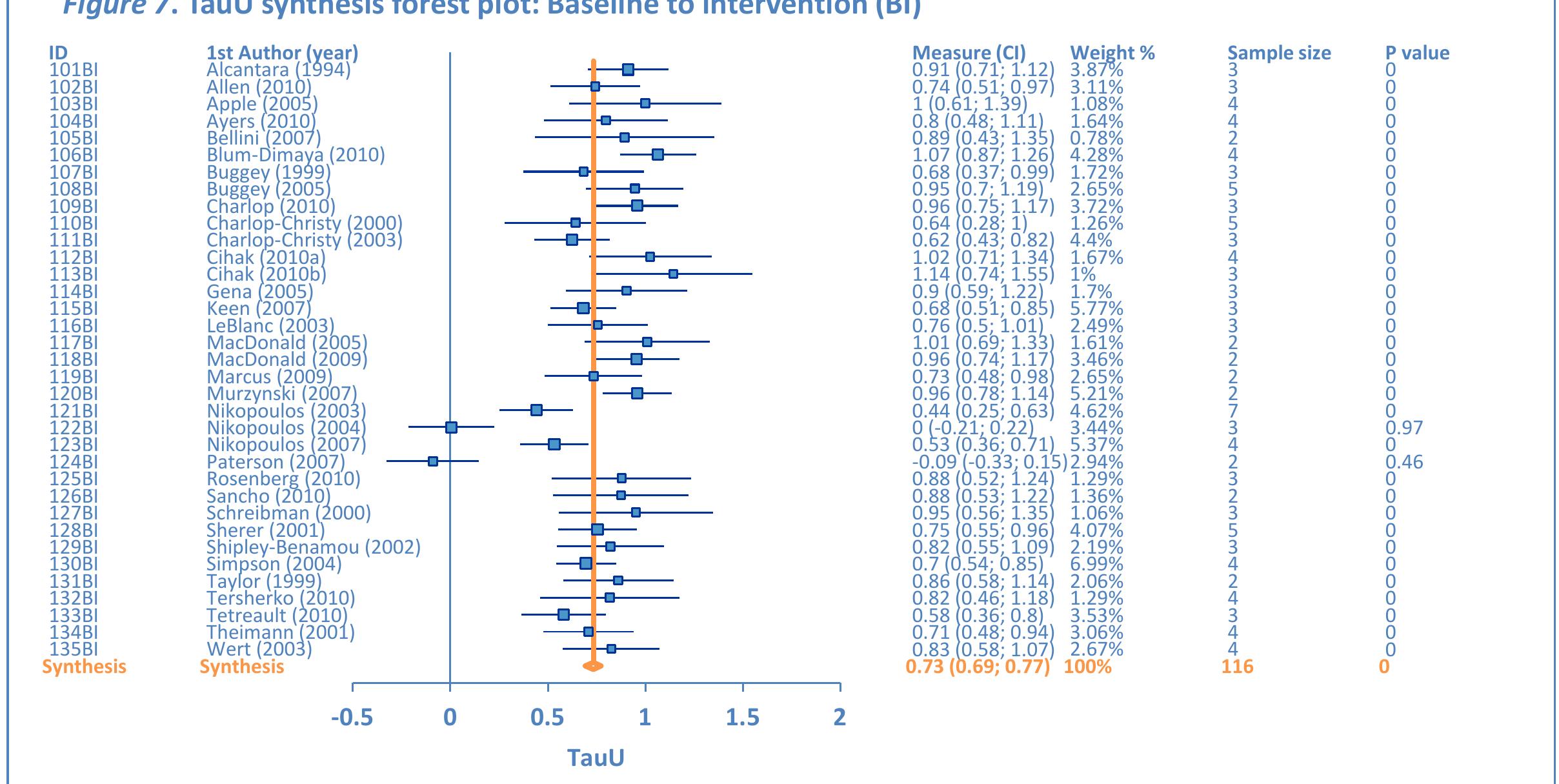 Baseline to intervention (bi): tauu (k = 35, n= 116) = 0.73,