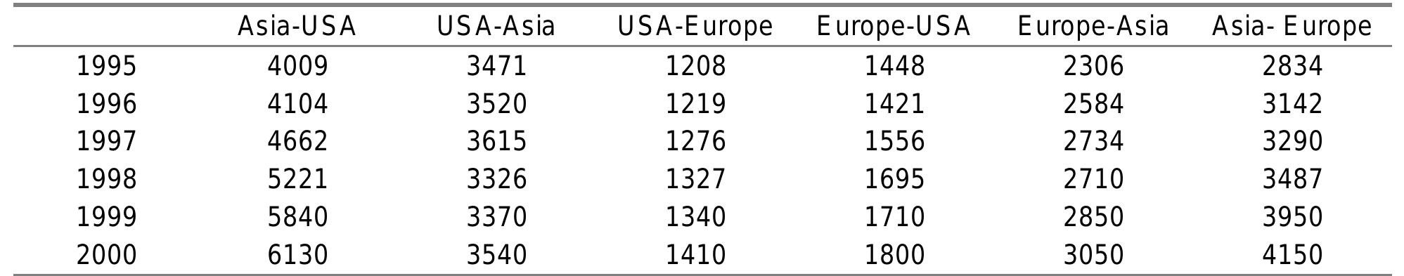 - container movements on major liner trade routes for