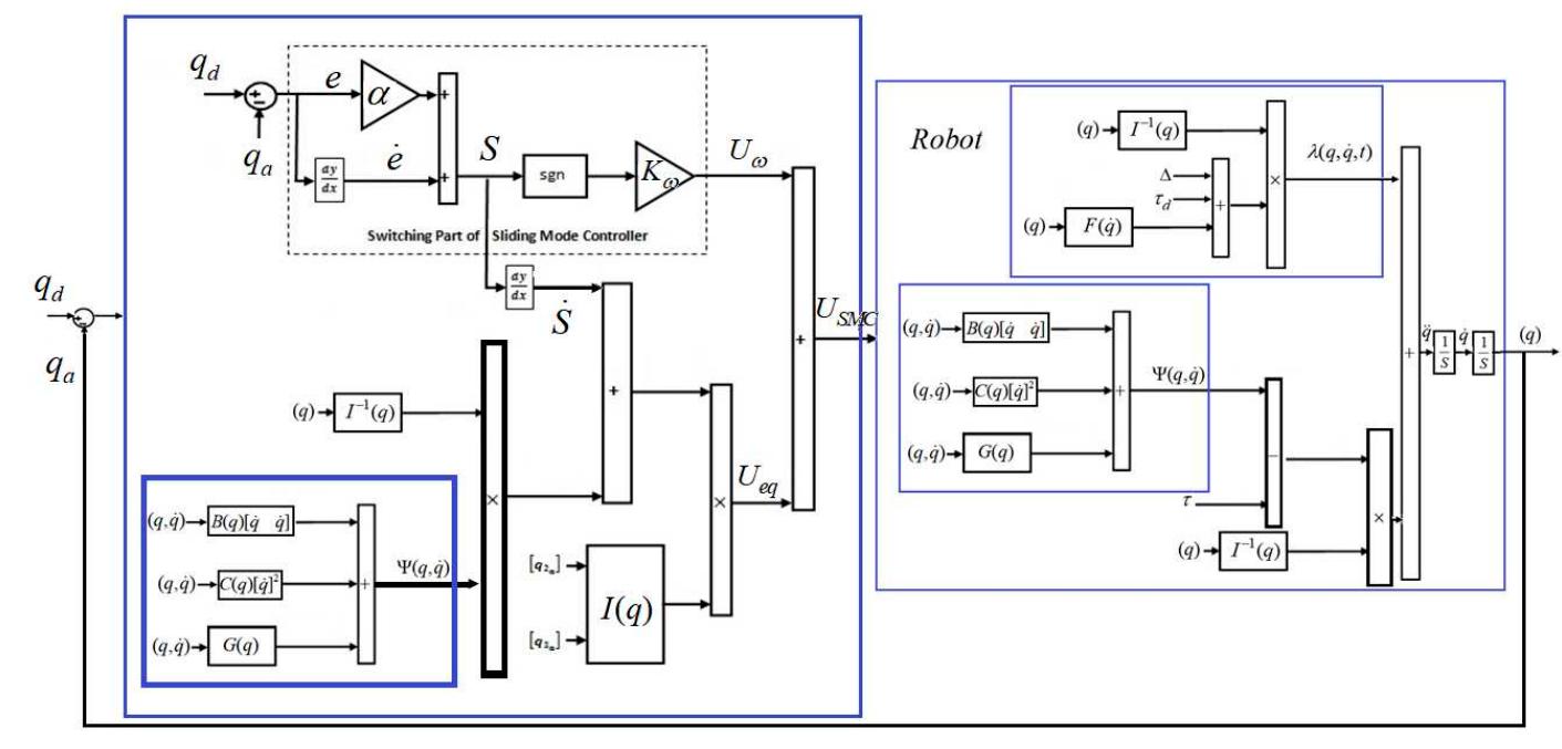 Block diagram of tsmc for robot arm. where (x1, x), (a9,