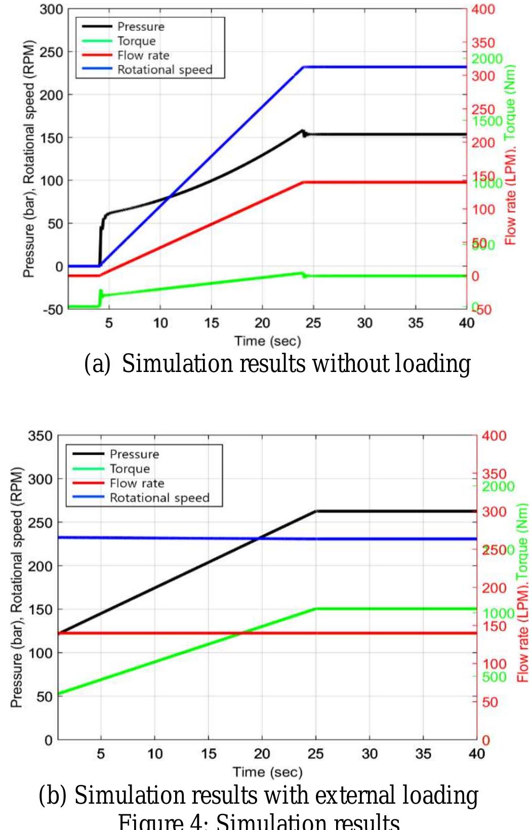 As shown in figure 4 (a) the rotational speed of axle and