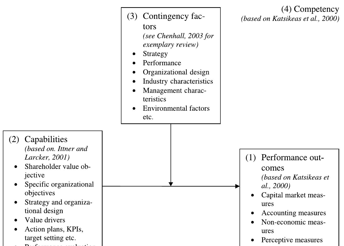 Operationalization of the ifac (2002) competency model ation