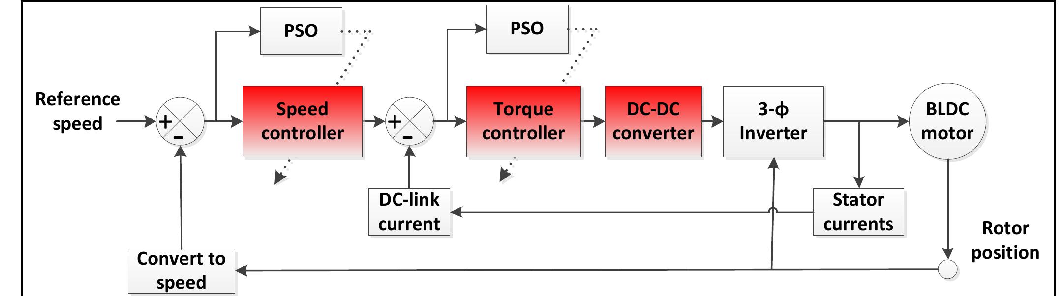 Schematic diagram of the bldc motor drive variable dc-link