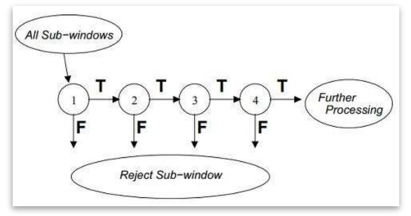 Figure 1 - Object detection using Haar-cascade Classifier