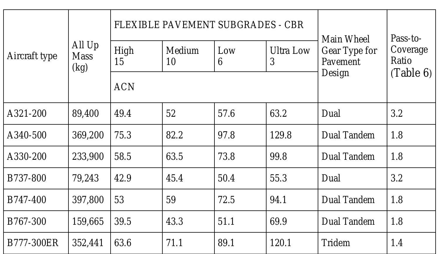 4, soil survey shows cbr 10%.