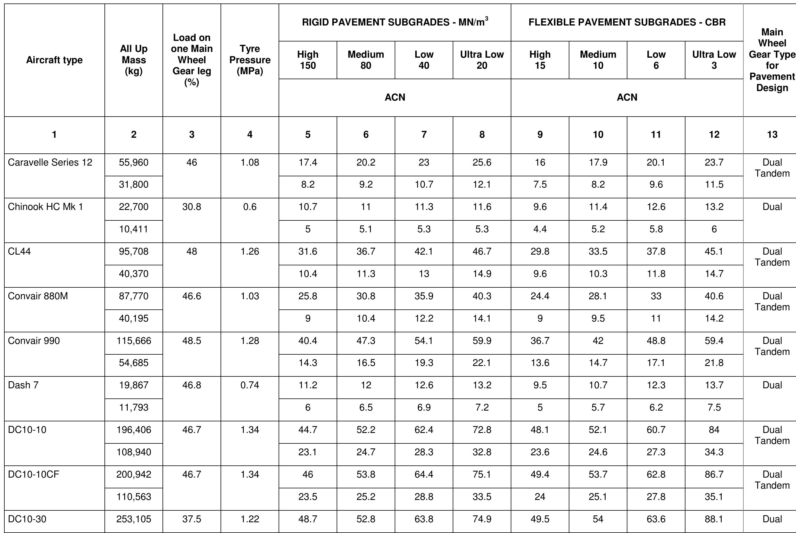 Table 45 - Design & Maintenance Guide 27 A Guide to Airfield