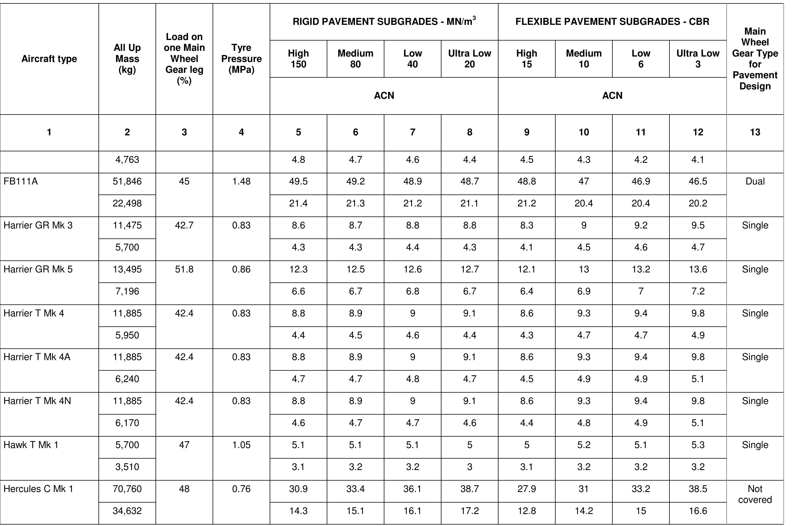 Table 52 - from Design & Maintenance Guide 27 A Guide to