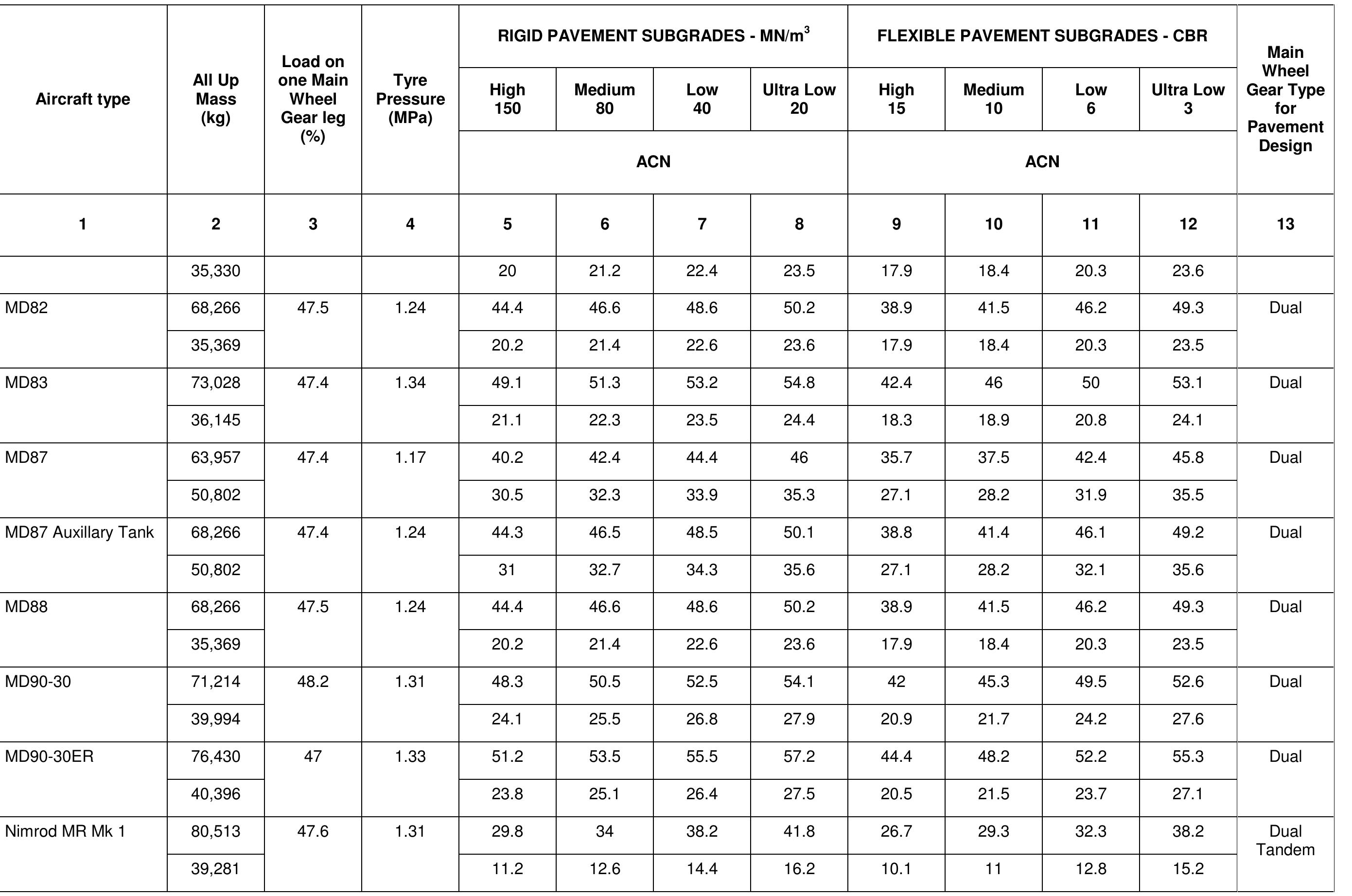 Table 56 - Design & Maintenance Guide 27 A Guide to Airfield