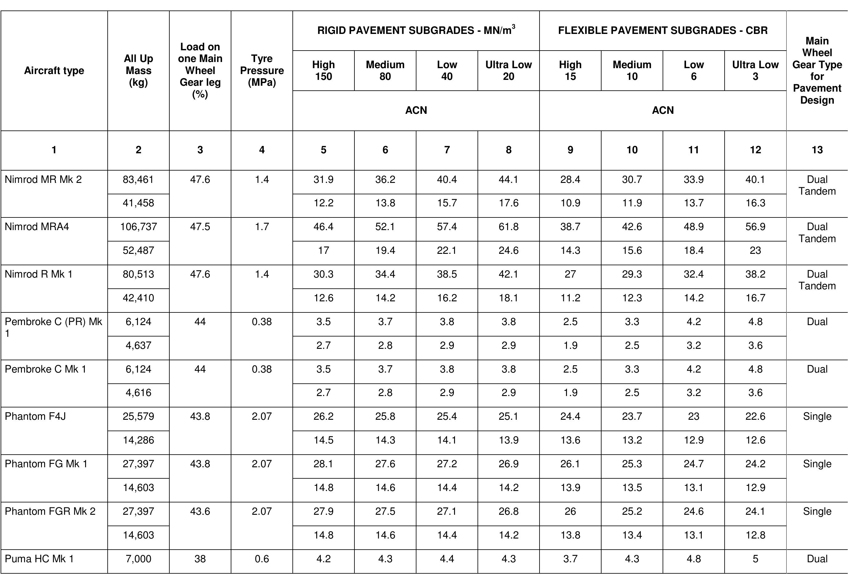 Table 57 - Design & Maintenance Guide 27 A Guide to Airfield