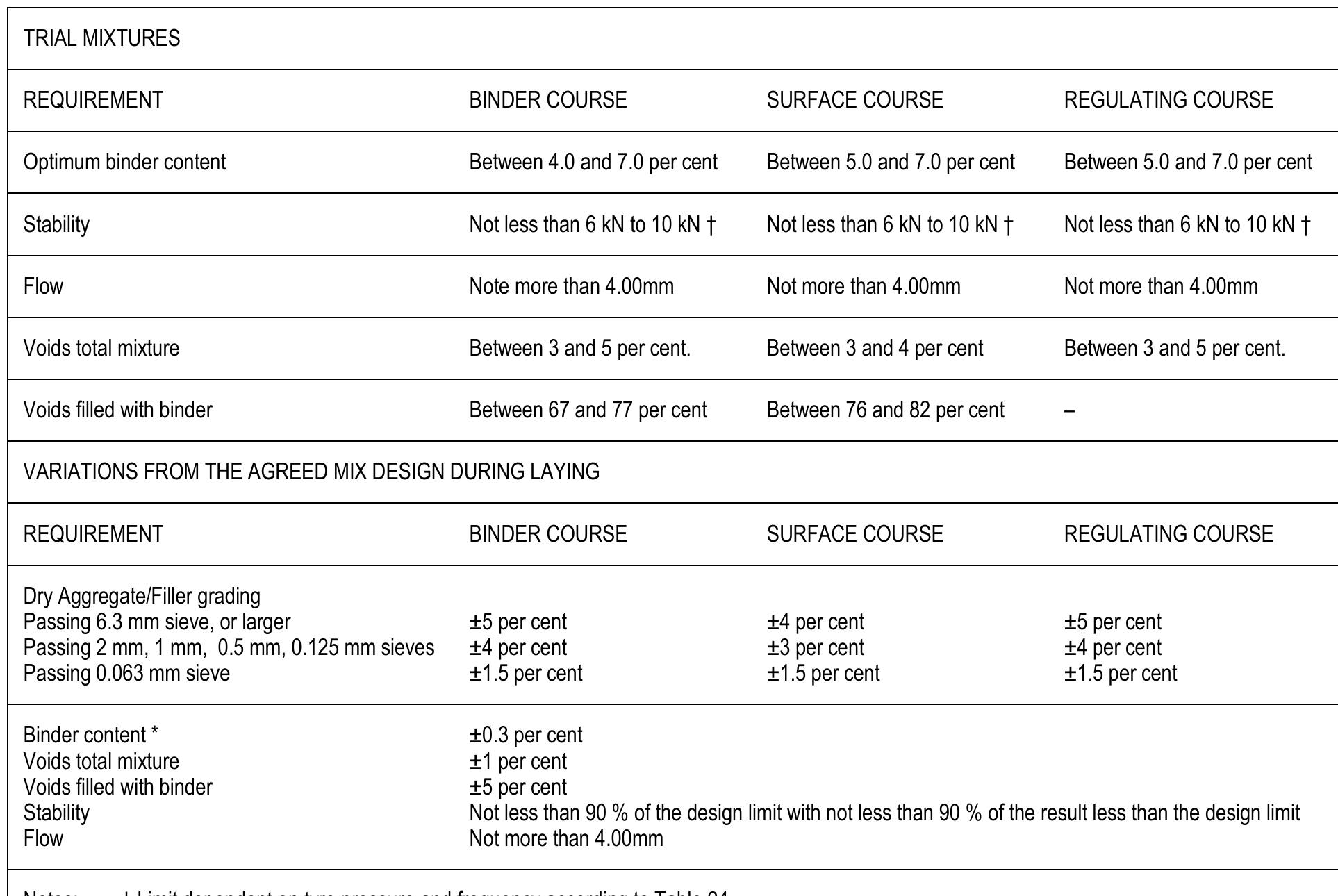 Marshall asphalt - test requirements
