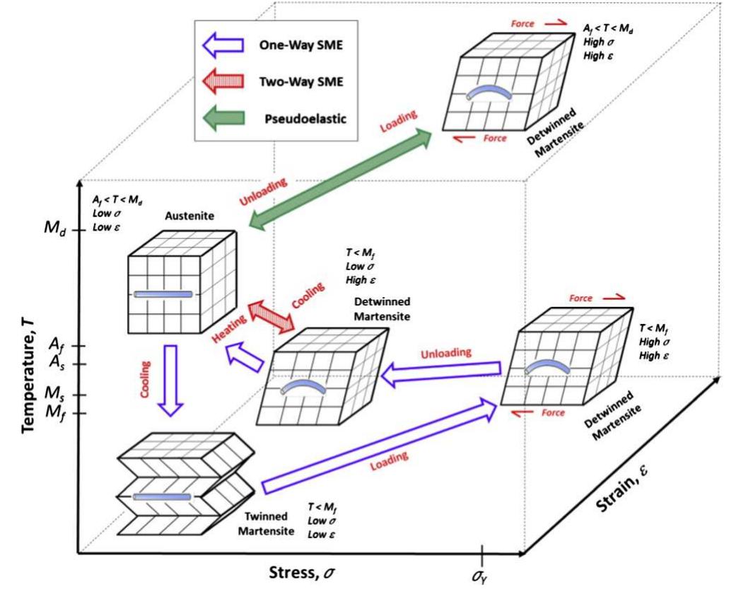Sma phases and crystal structures [36-38].