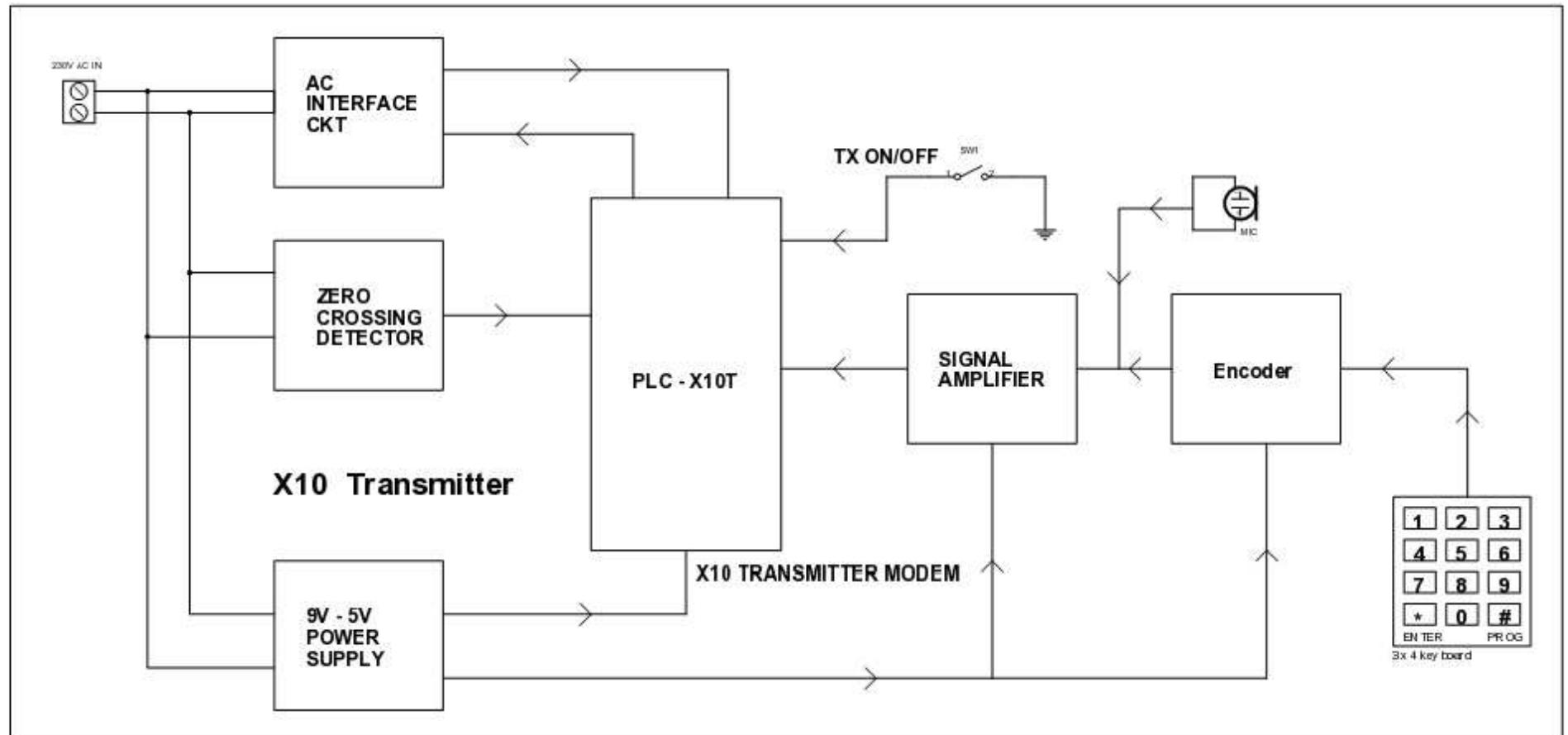 Detailed block diagram of transmitter