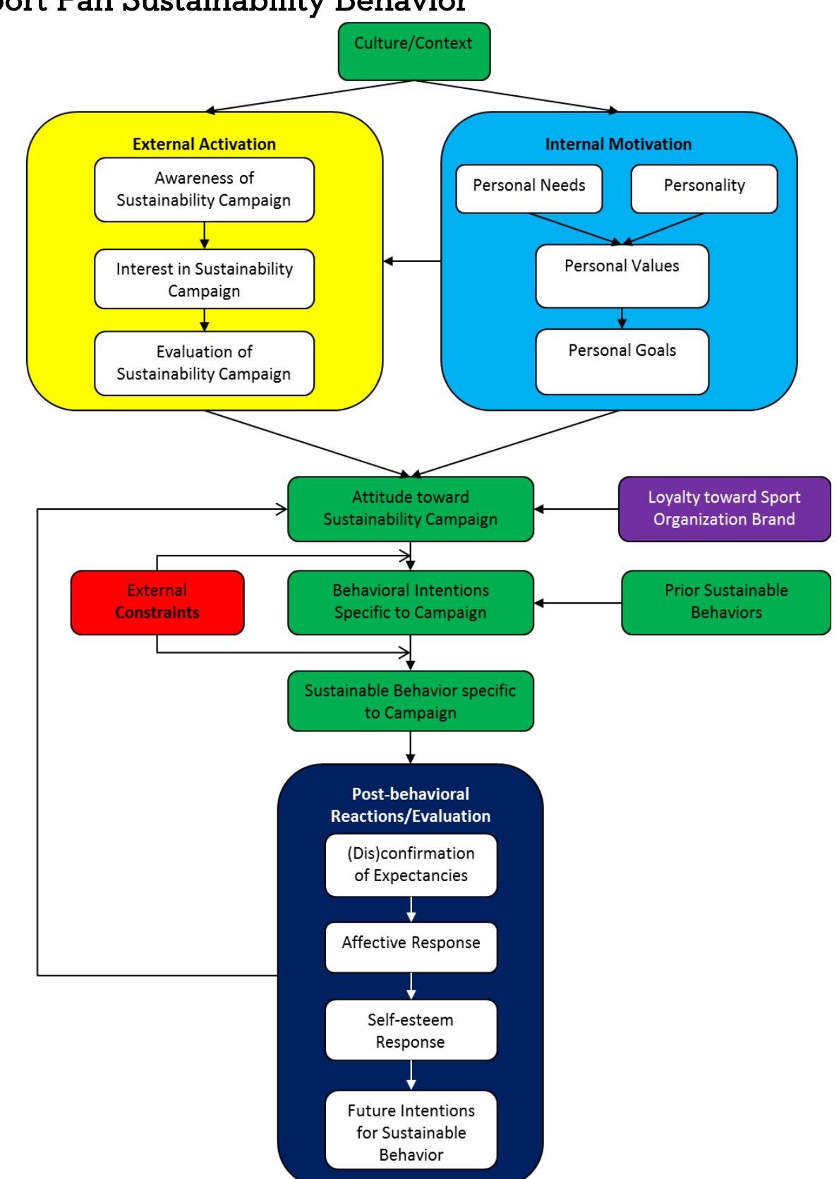 Be sufficient. for example, in the model proposed by trail